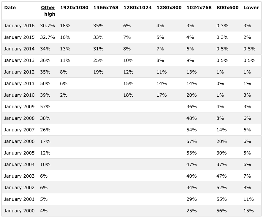 Resoluciones de Pantalla - PC Academia