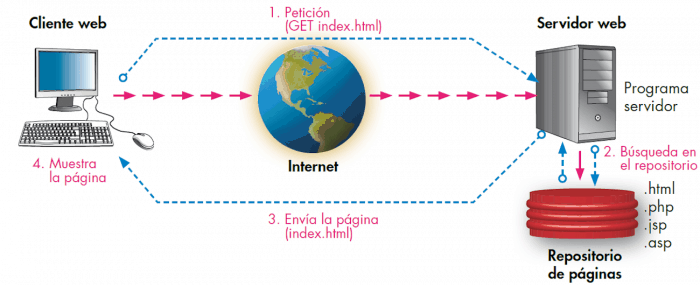 ¿Que es un Servidor Web? - PC Academia